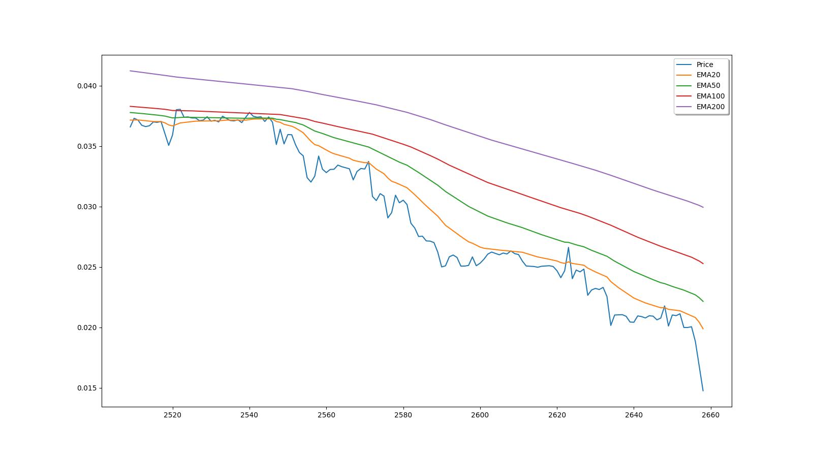 Energi Exponential Moving Averages
