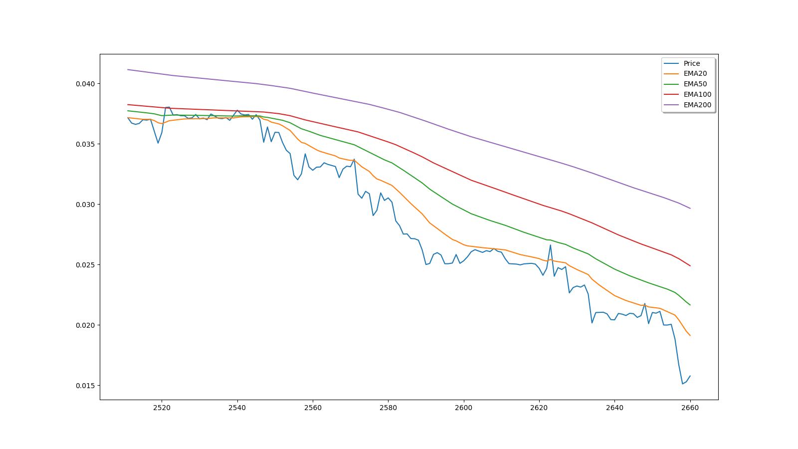 Energi Exponential Moving Averages