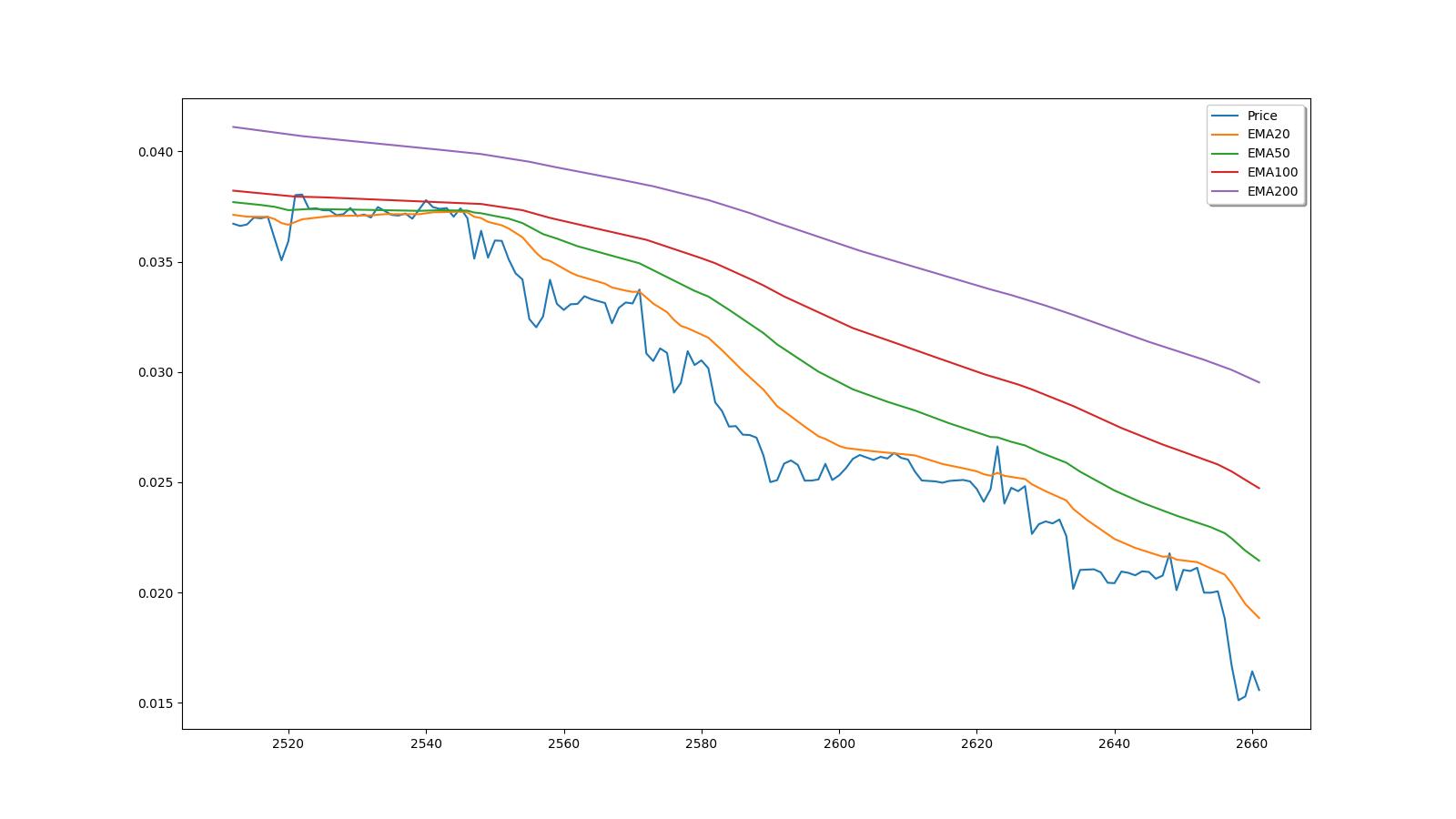 エネルギ Exponential Moving Averages
