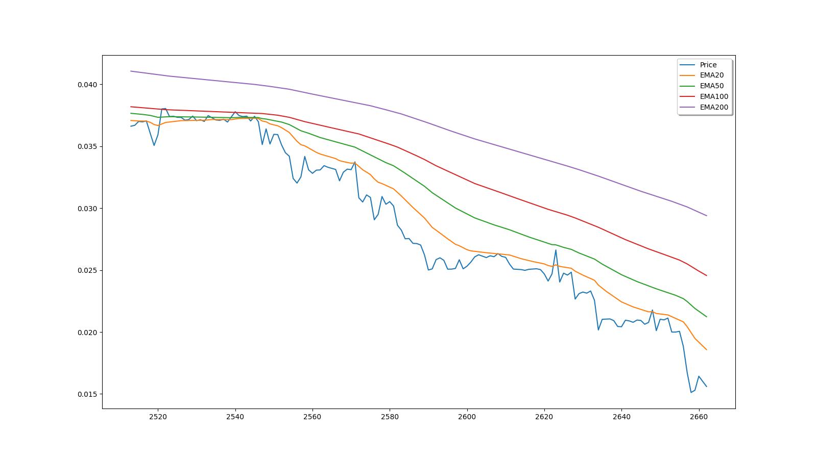 Energi Exponential Moving Averages