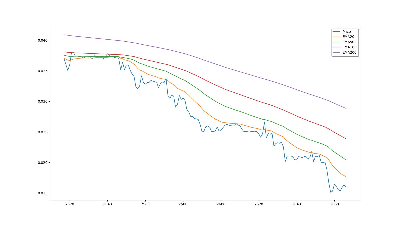 Energi Exponential Moving Averages