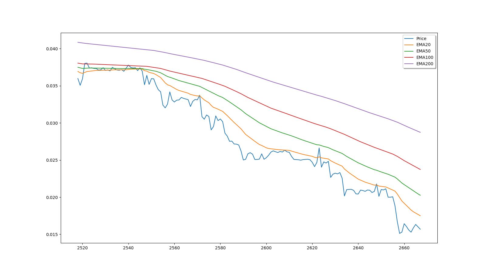 Energi Exponential Moving Averages