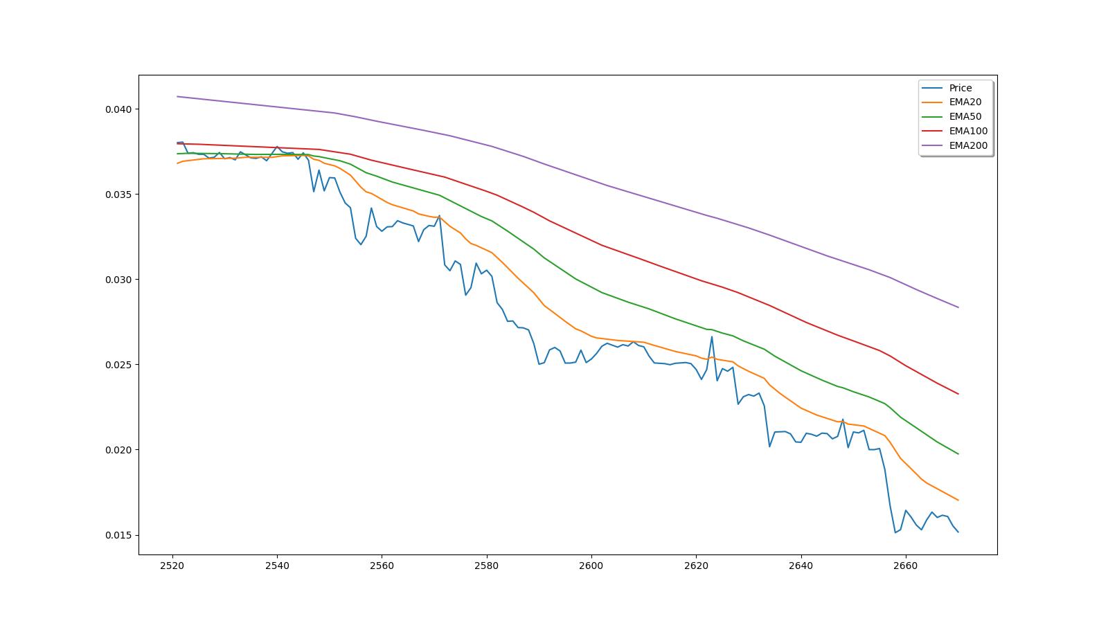 Energi Exponential Moving Averages