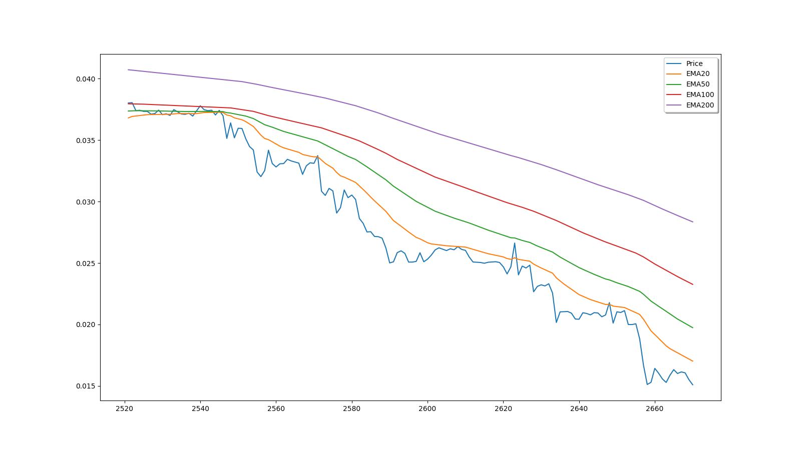Energi Exponential Moving Averages