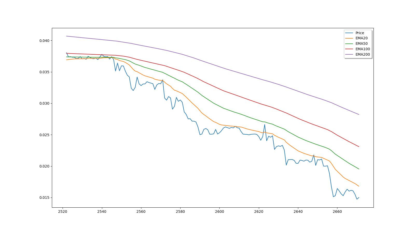 Energi Exponential Moving Averages