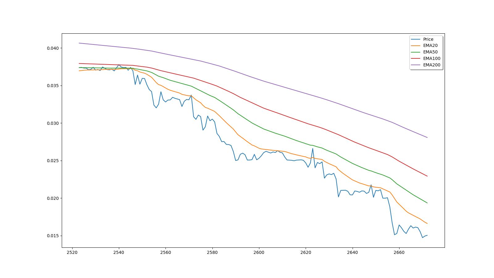 Energi Exponential Moving Averages