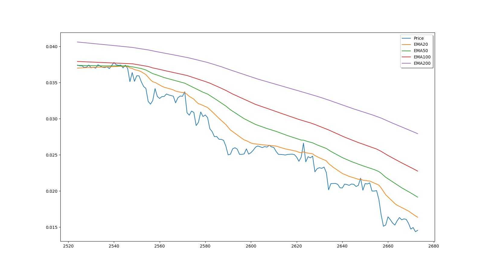 Energi Exponential Moving Averages