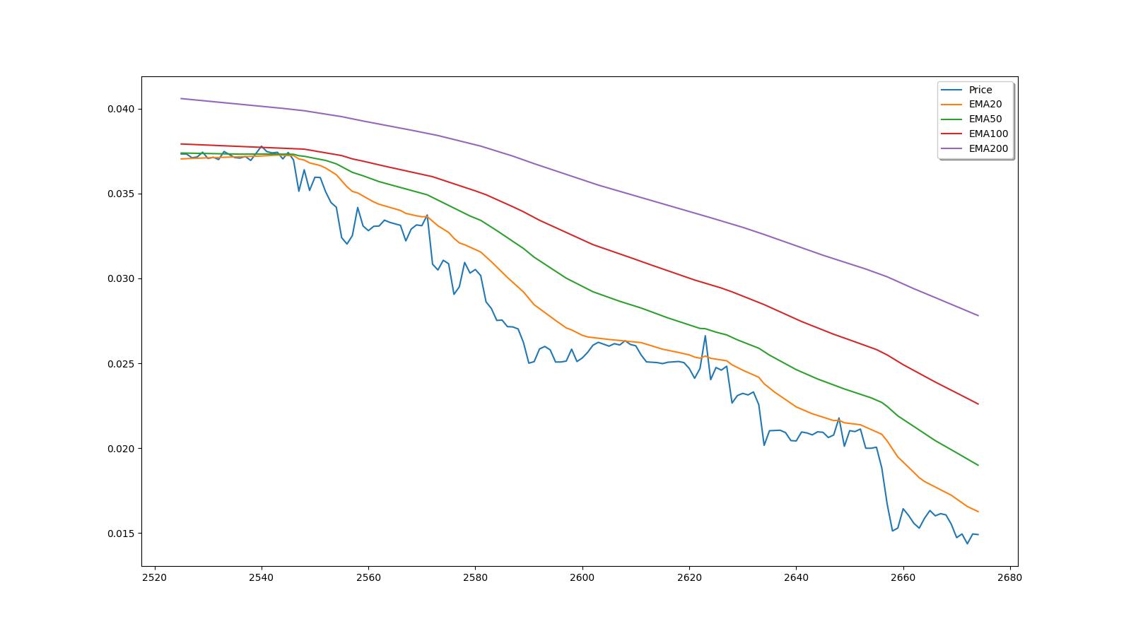 Energi Exponential Moving Averages