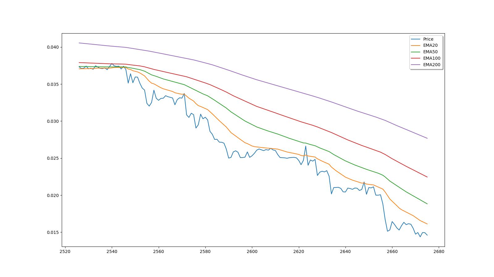Energi Exponential Moving Averages