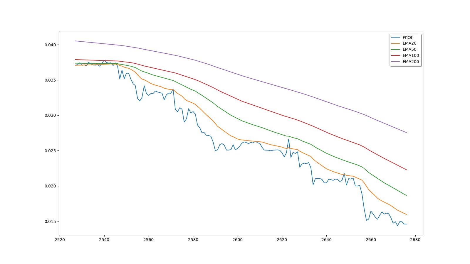 Energi Exponential Moving Averages