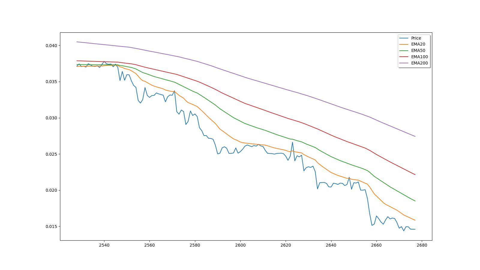 Energi Exponential Moving Averages