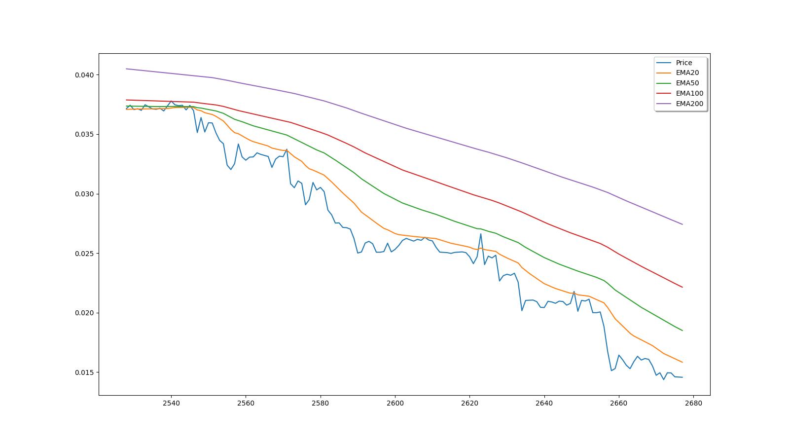 Energi Exponential Moving Averages