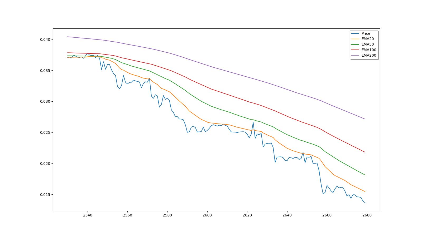 Energi Exponential Moving Averages