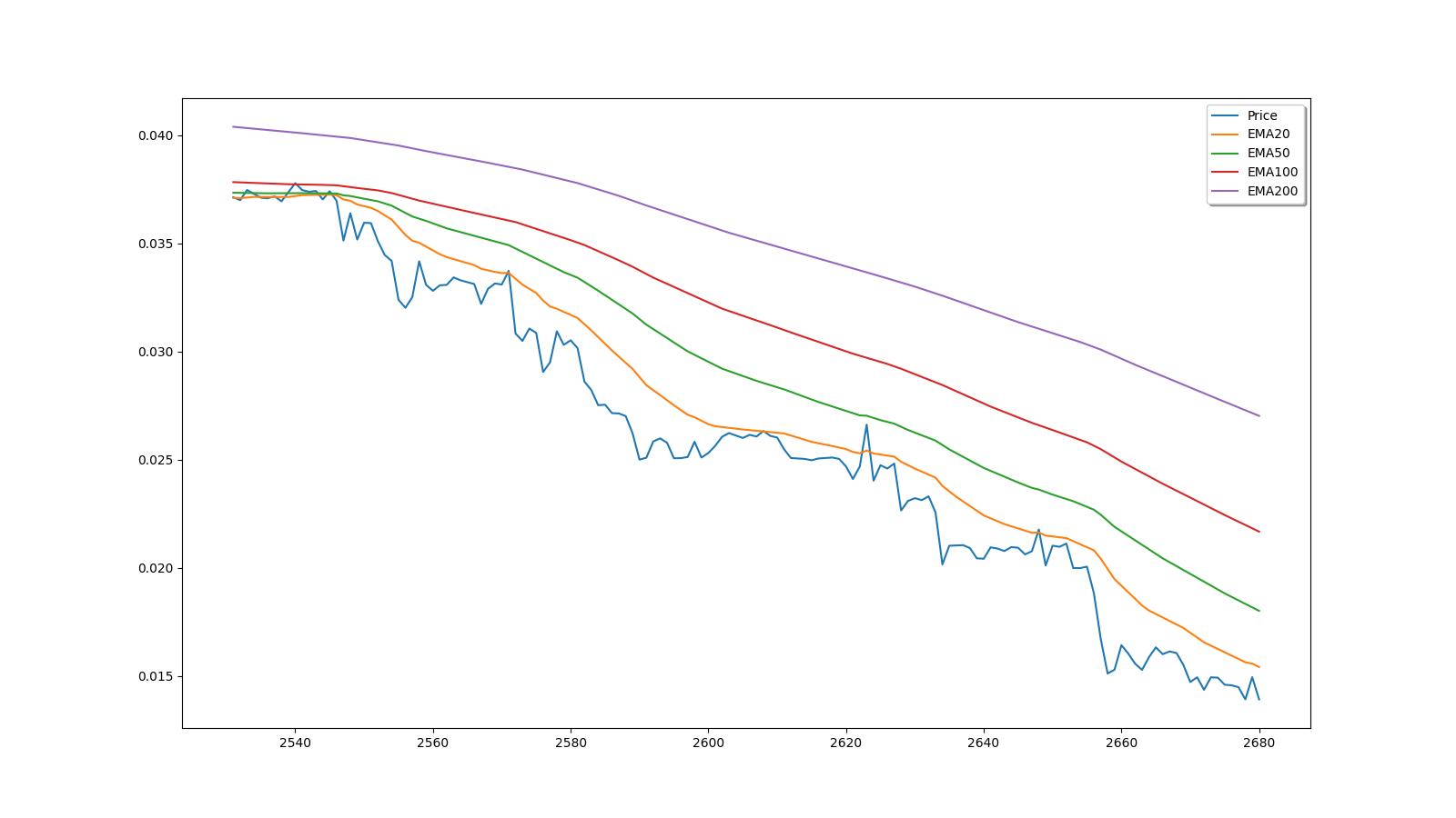 Energi Exponential Moving Averages