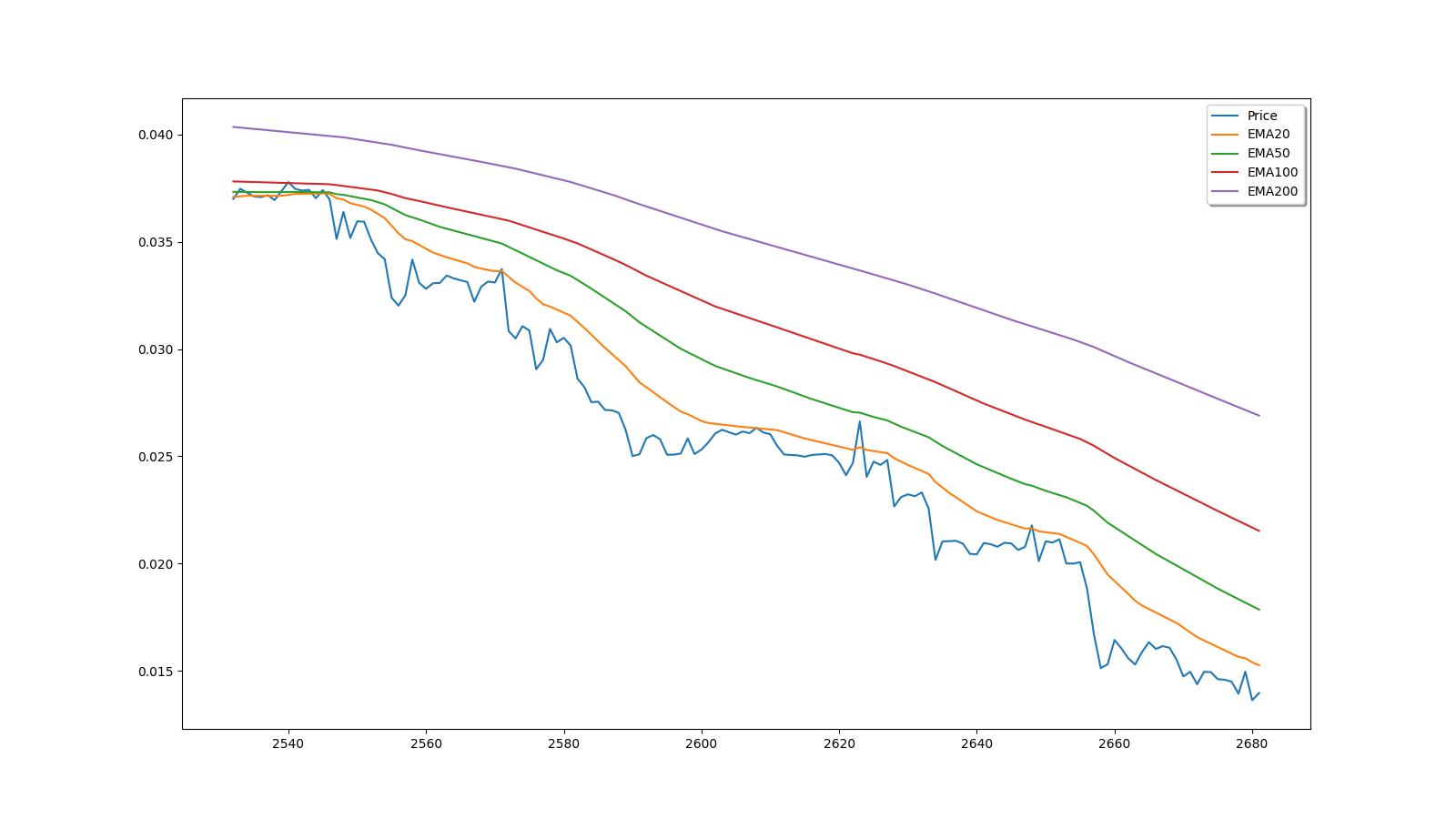 Energi Exponential Moving Averages