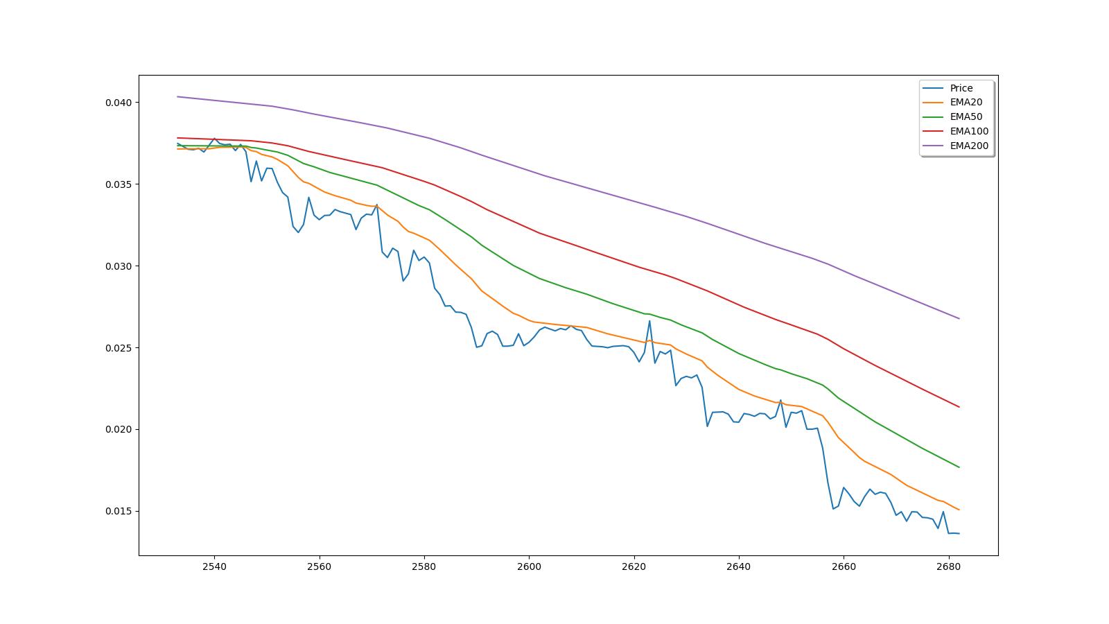 Energi Exponential Moving Averages