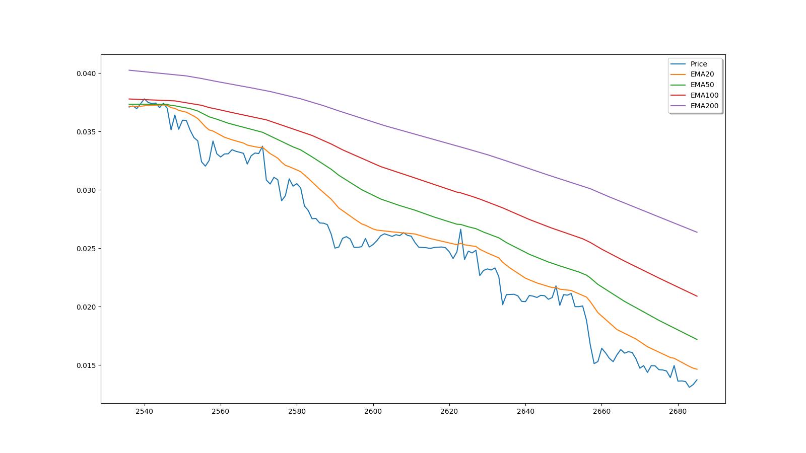 Energi Exponential Moving Averages