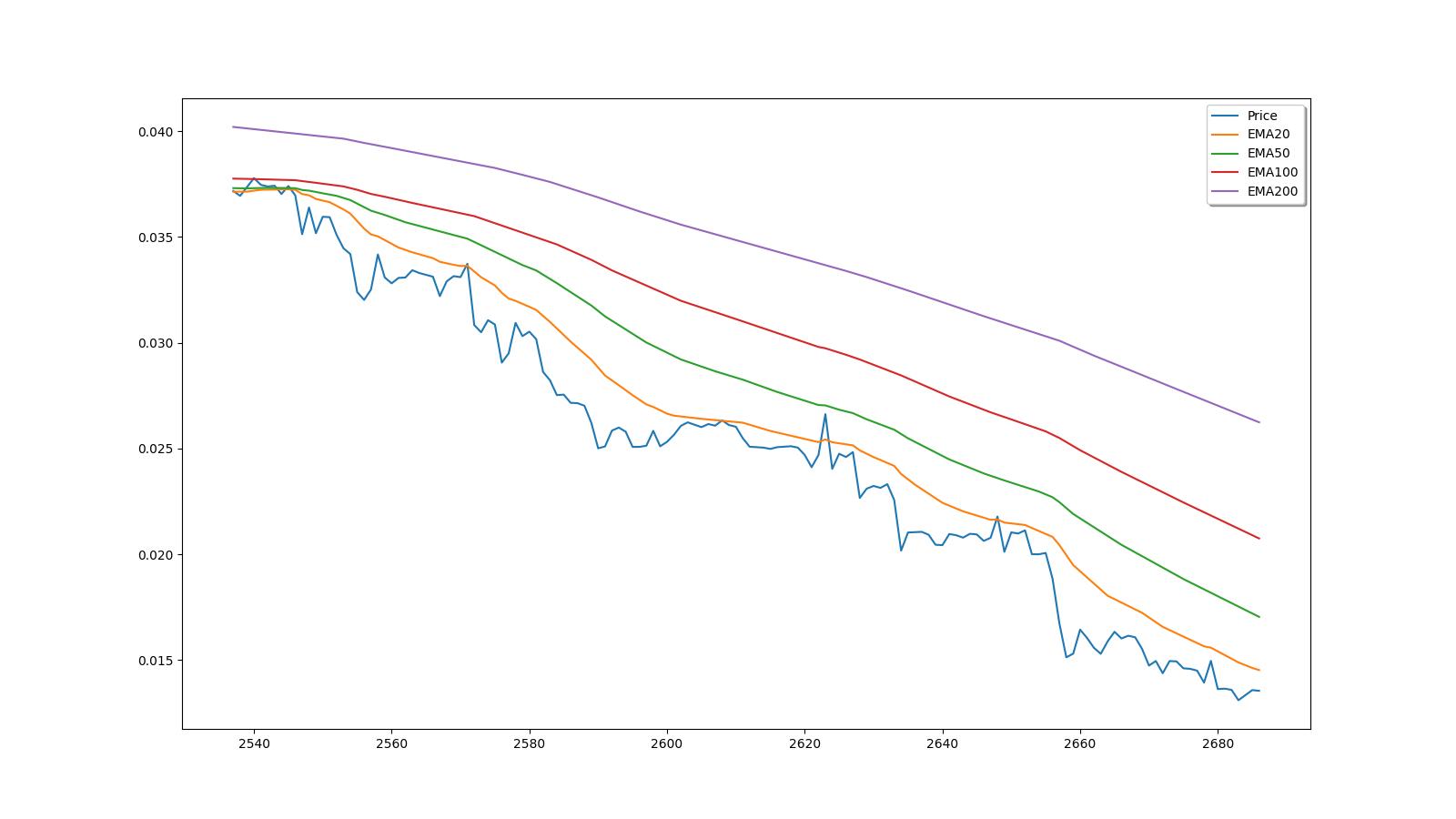 Energi Exponential Moving Averages