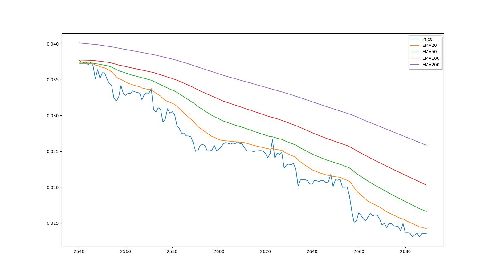 Energi Exponential Moving Averages