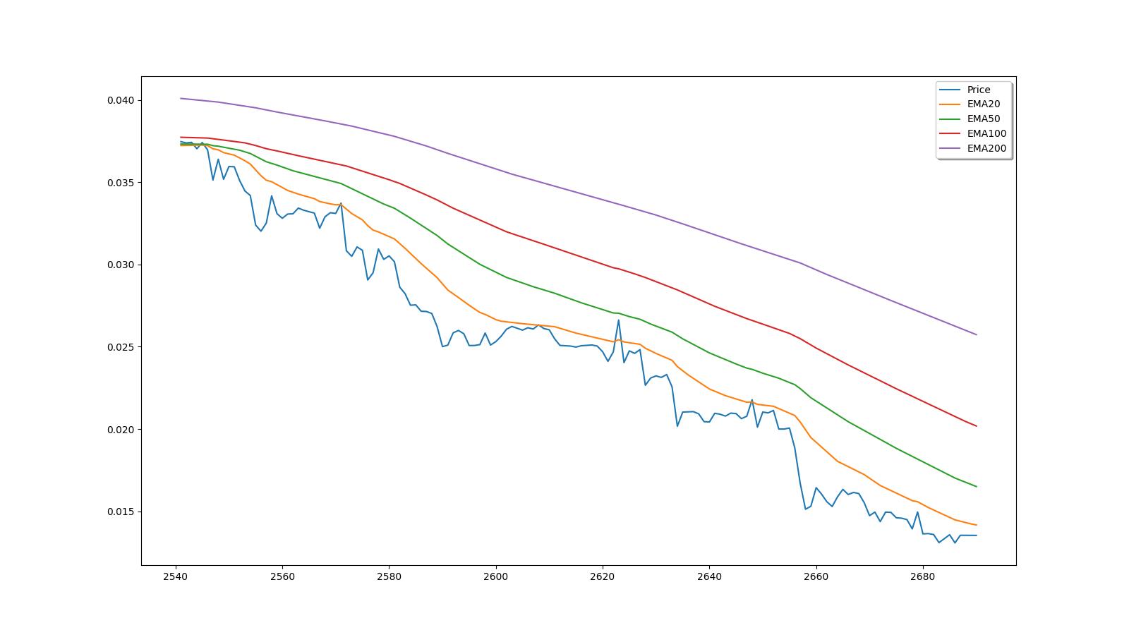 Energi Exponential Moving Averages
