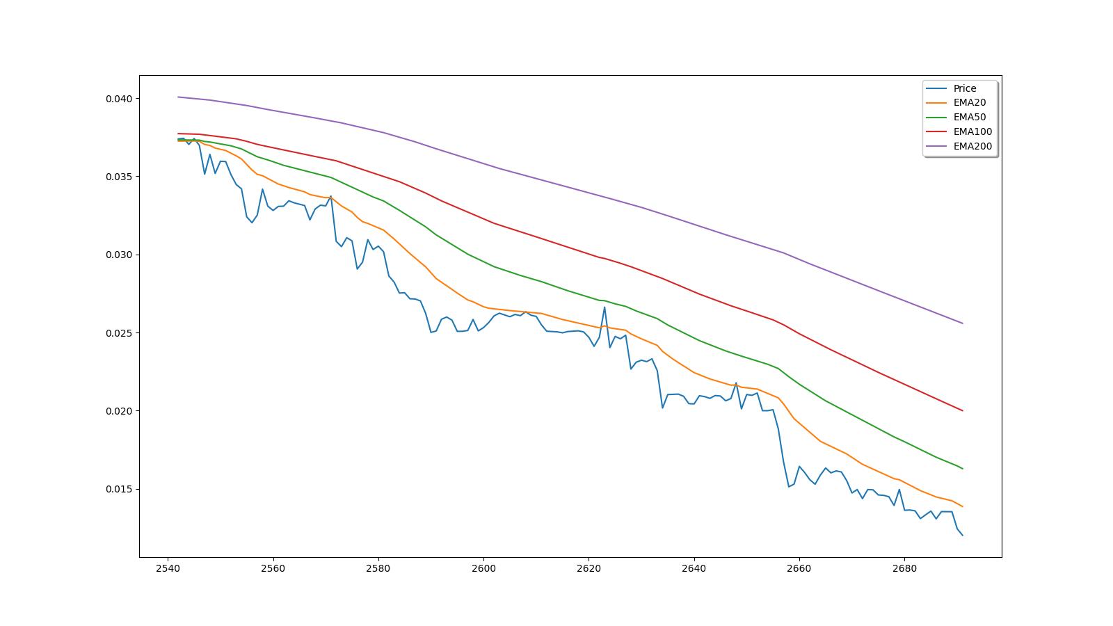 Energi Exponential Moving Averages