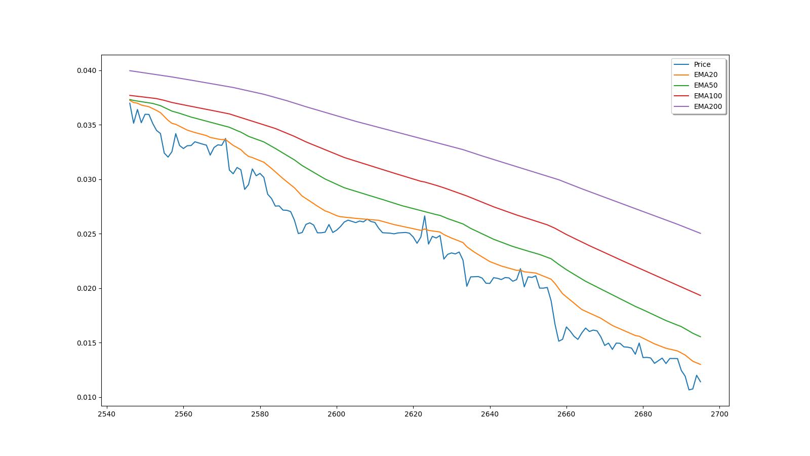 Energi Exponential Moving Averages