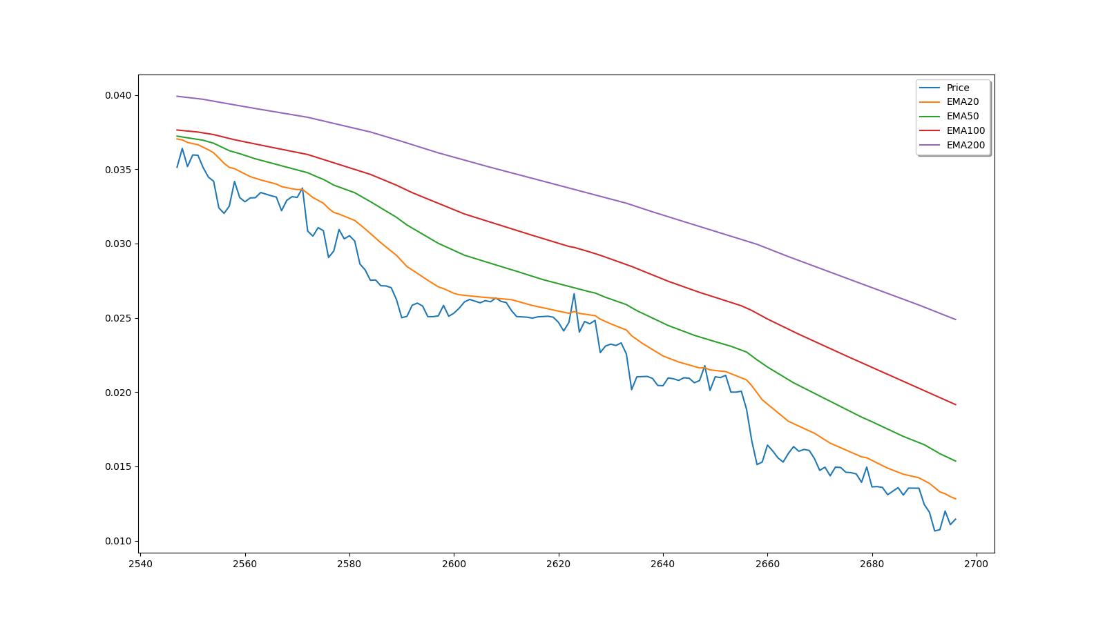 Energi Exponential Moving Averages