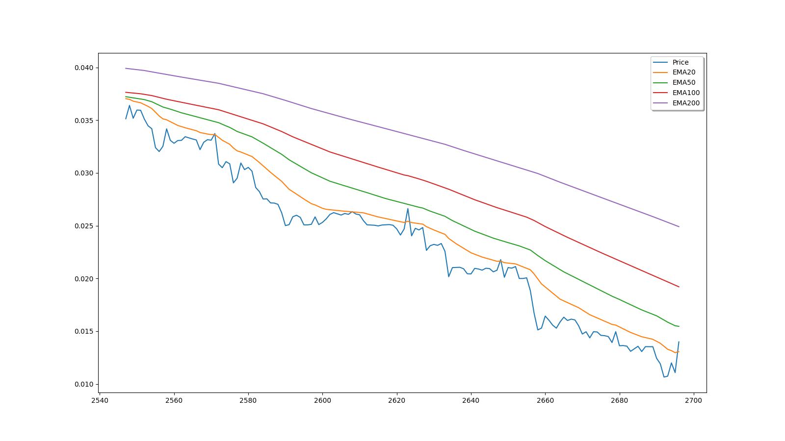 Energi Exponential Moving Averages