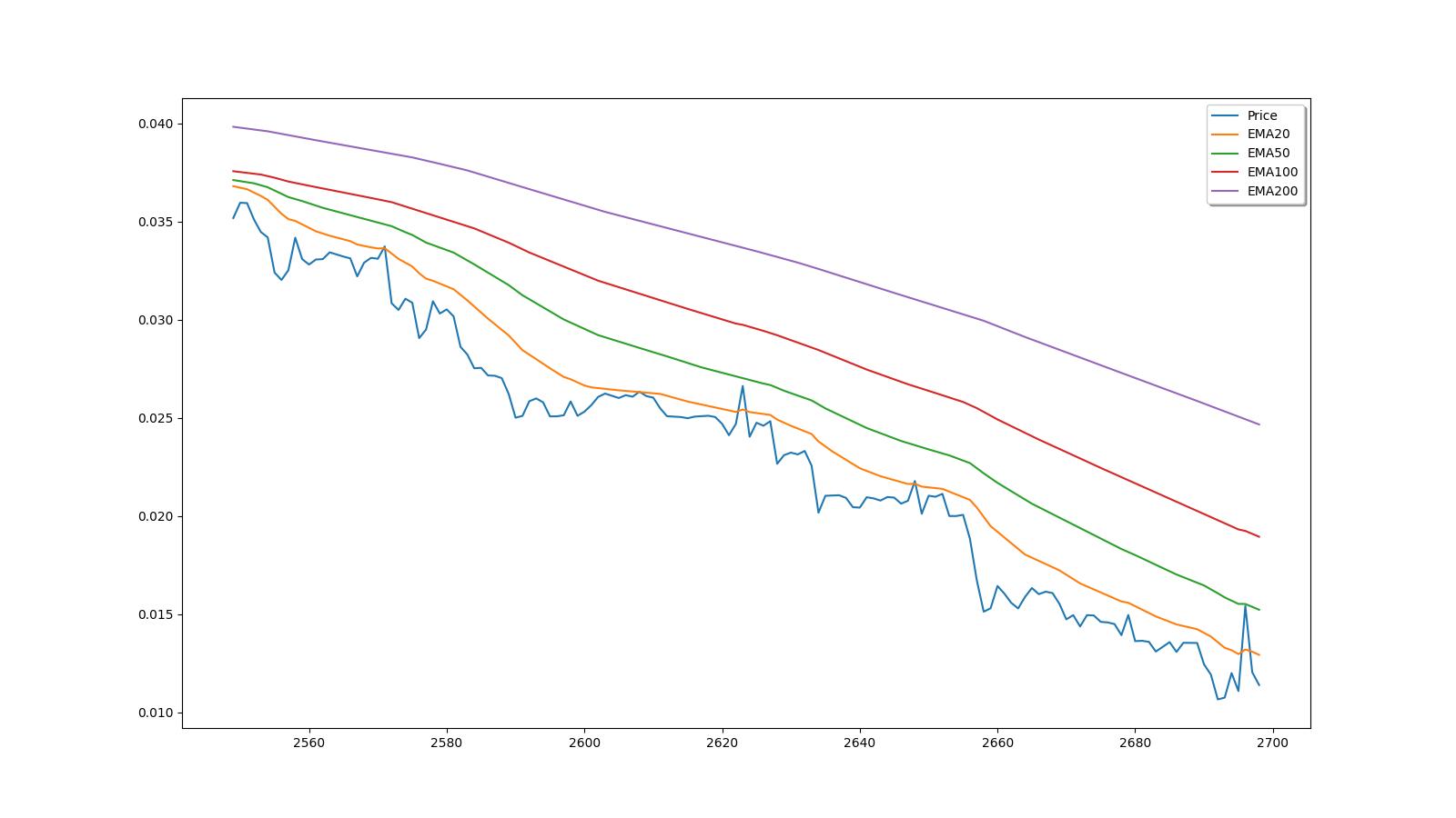 Energi Exponential Moving Averages