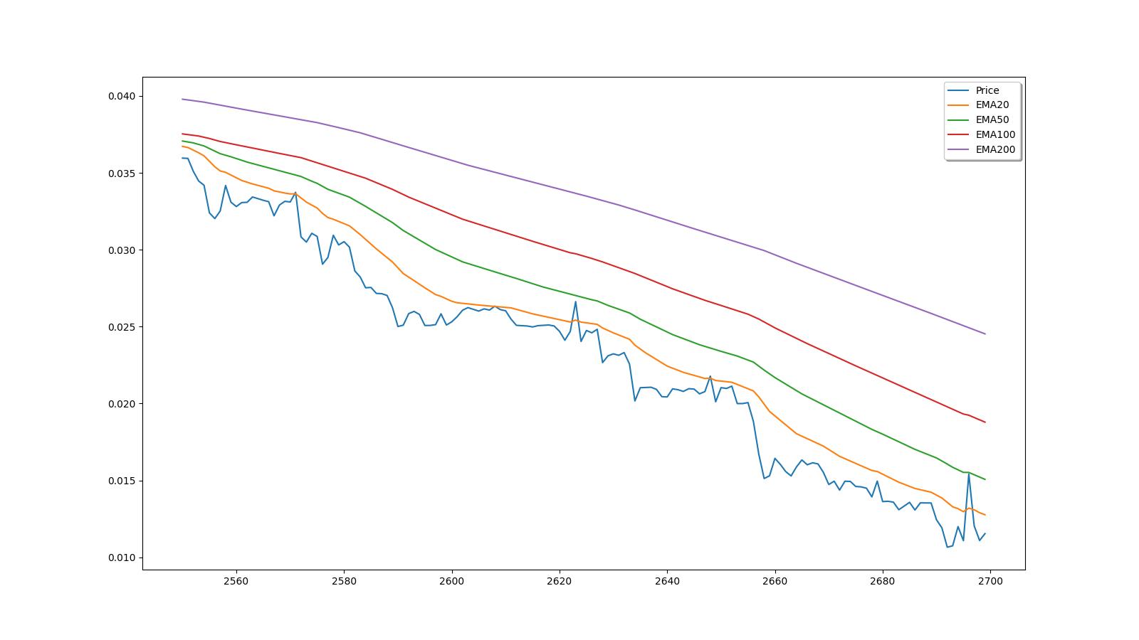 Energi Exponential Moving Averages