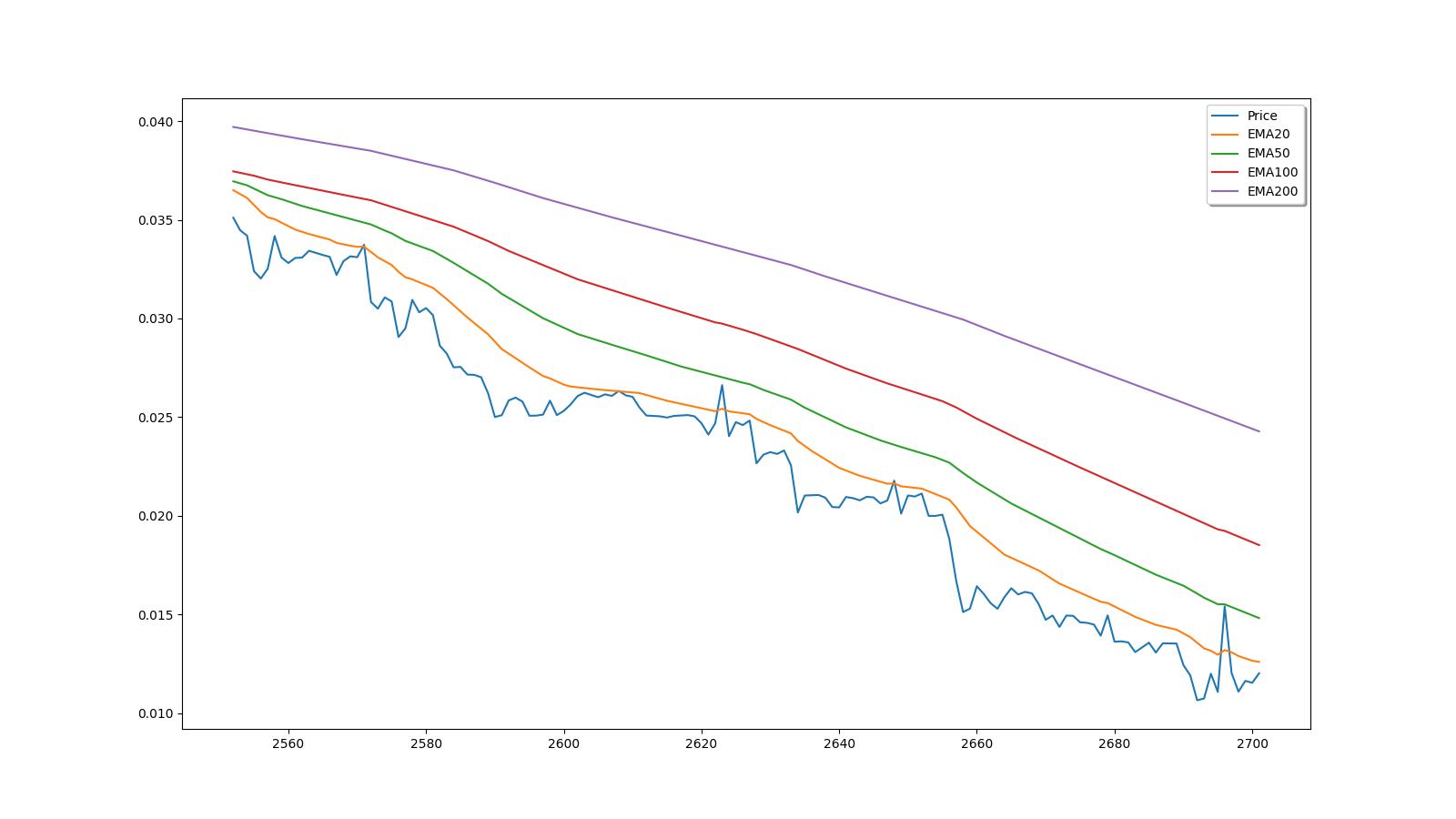 Energi Exponential Moving Averages