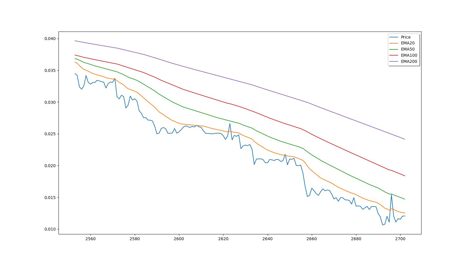 Energi Exponential Moving Averages