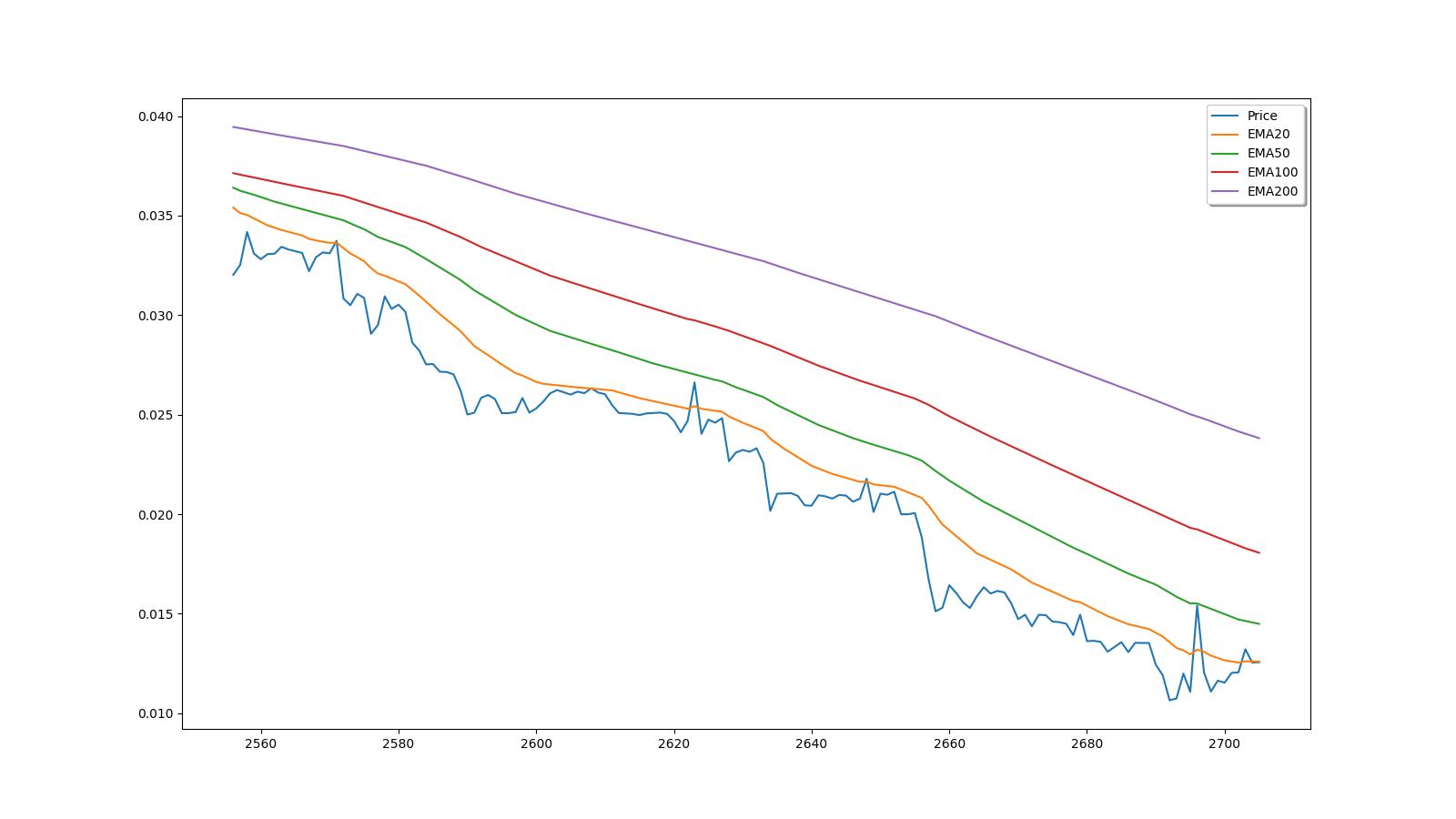 Energi Exponential Moving Averages