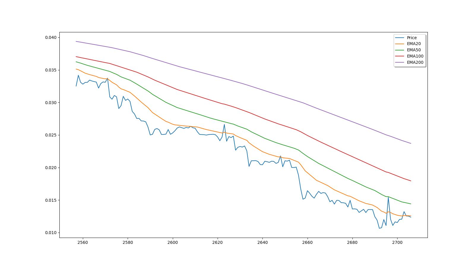 エネルギ Exponential Moving Averages
