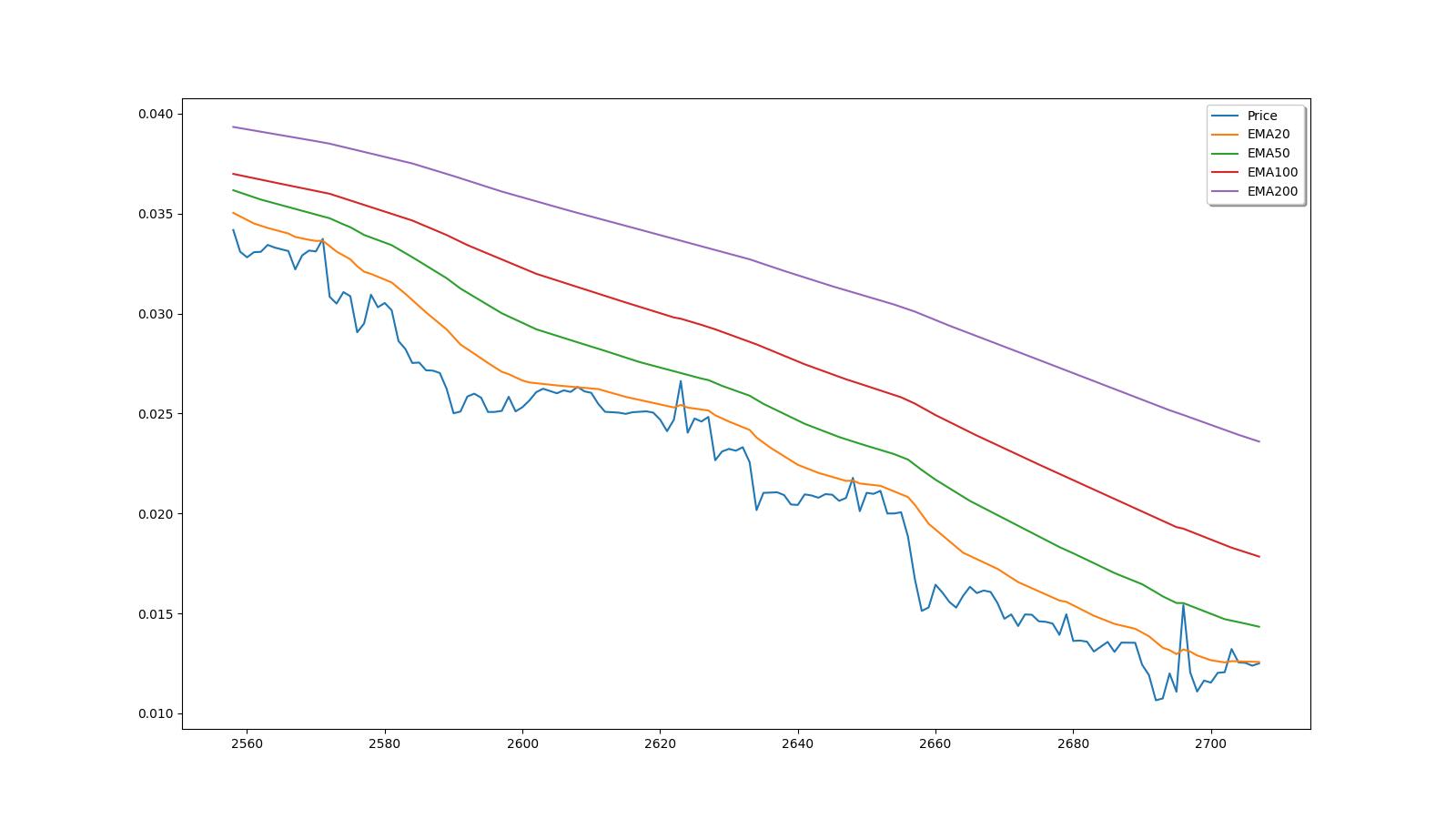 エネルギ Exponential Moving Averages