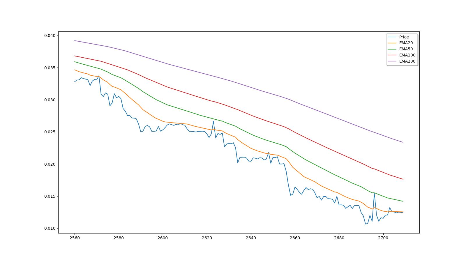 Energi Exponential Moving Averages