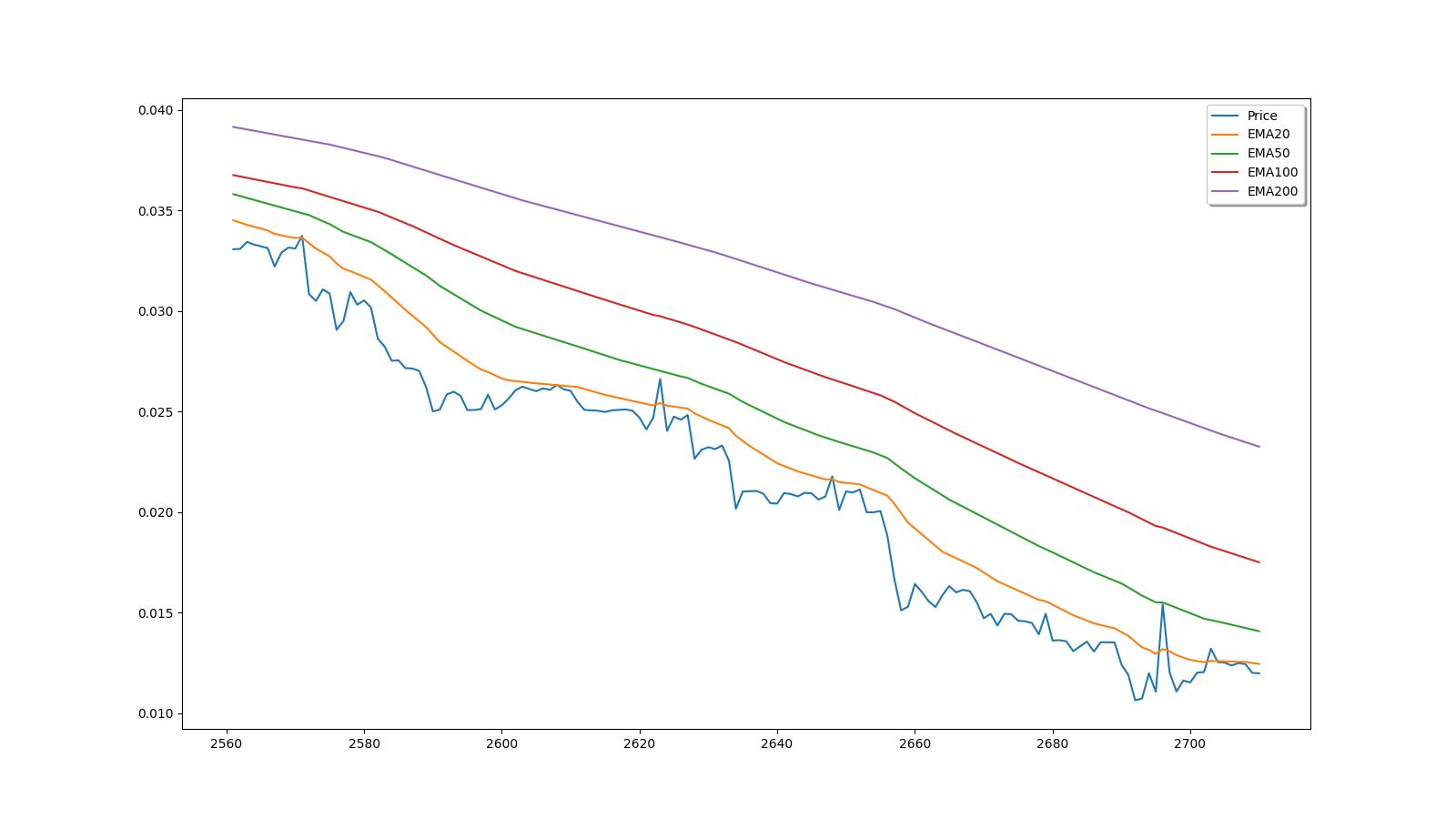 Energi Exponential Moving Averages