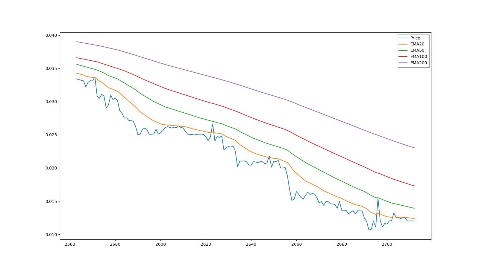 Energi Exponential Moving Averages