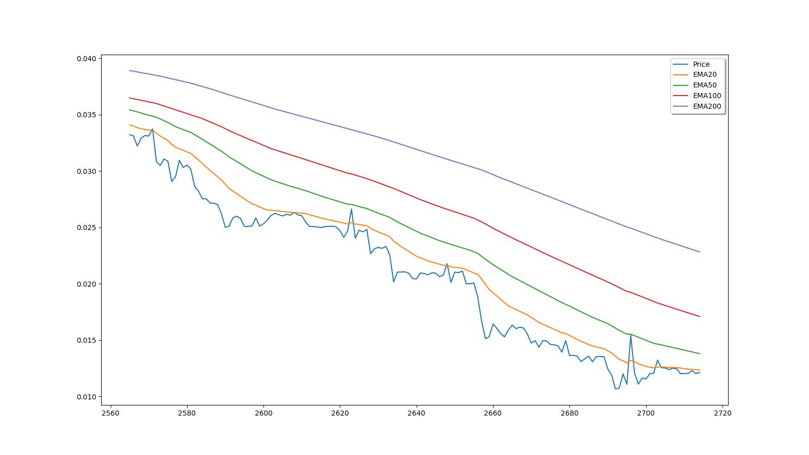 Energi Exponential Moving Averages