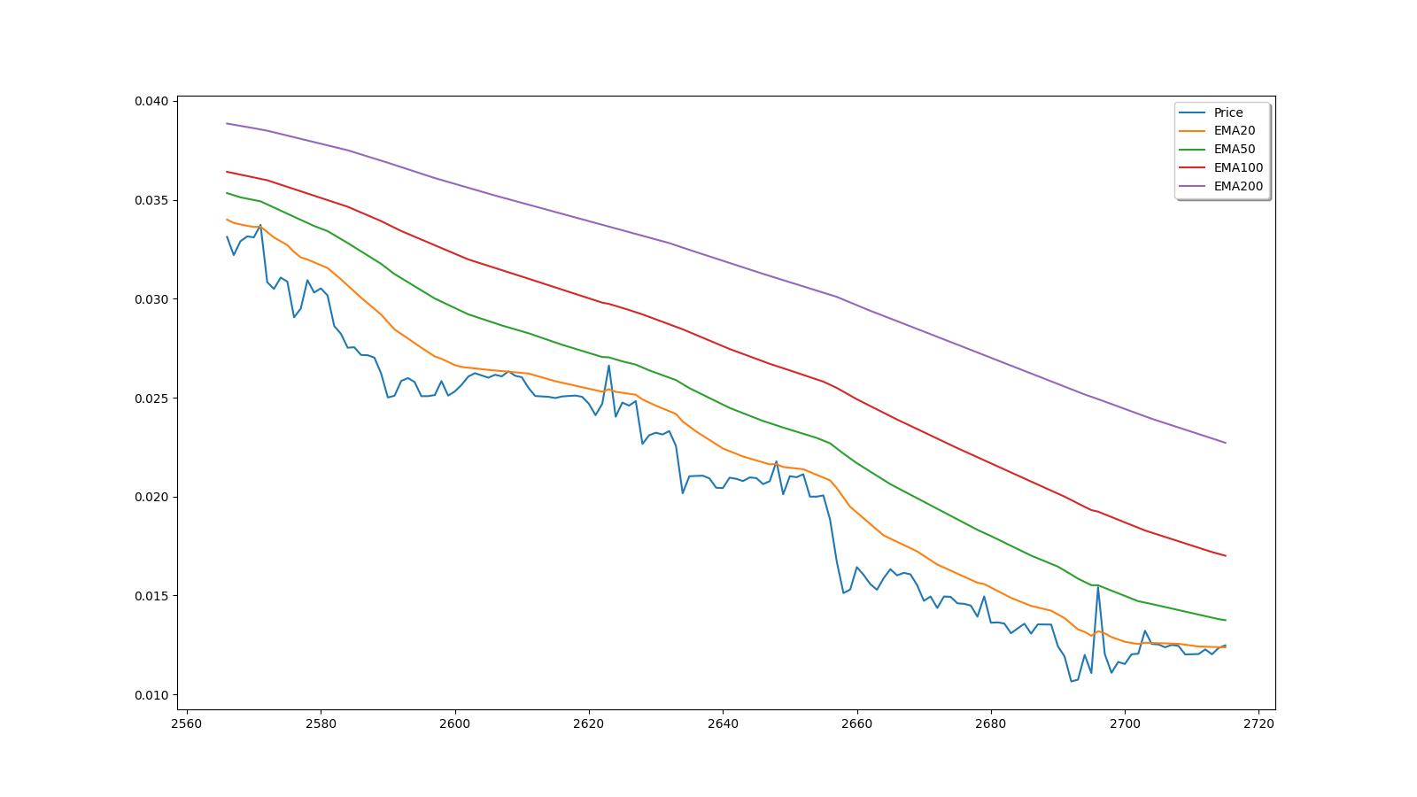 Energi Exponential Moving Averages