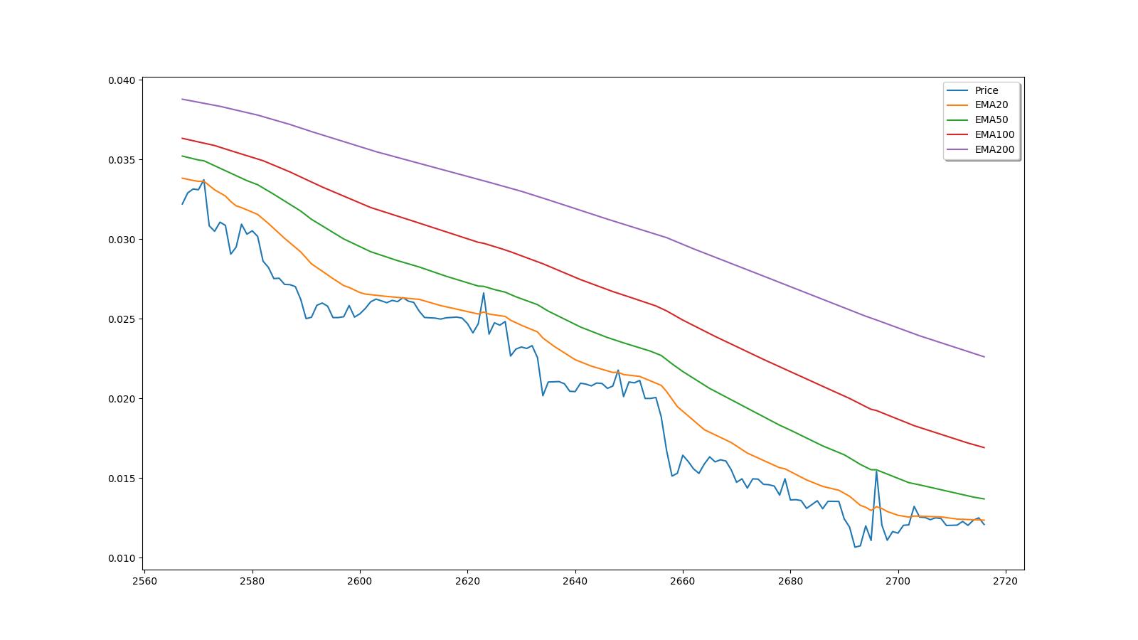 Energi Exponential Moving Averages