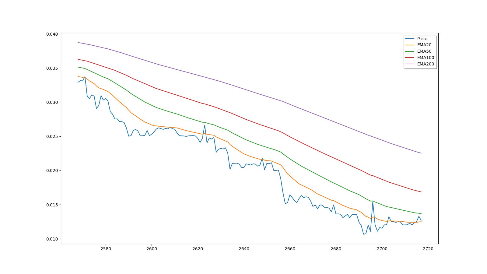 Energi Exponential Moving Averages