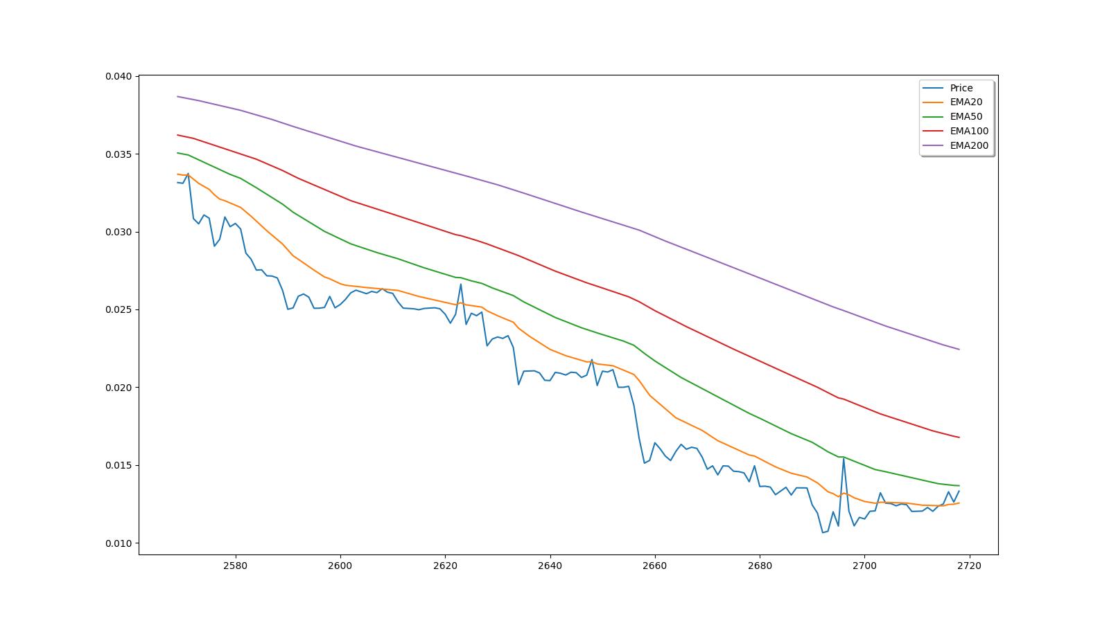 Energi Exponential Moving Averages