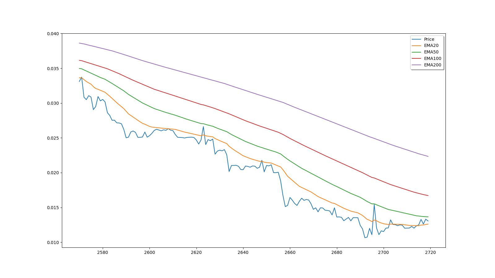 Energi Exponential Moving Averages