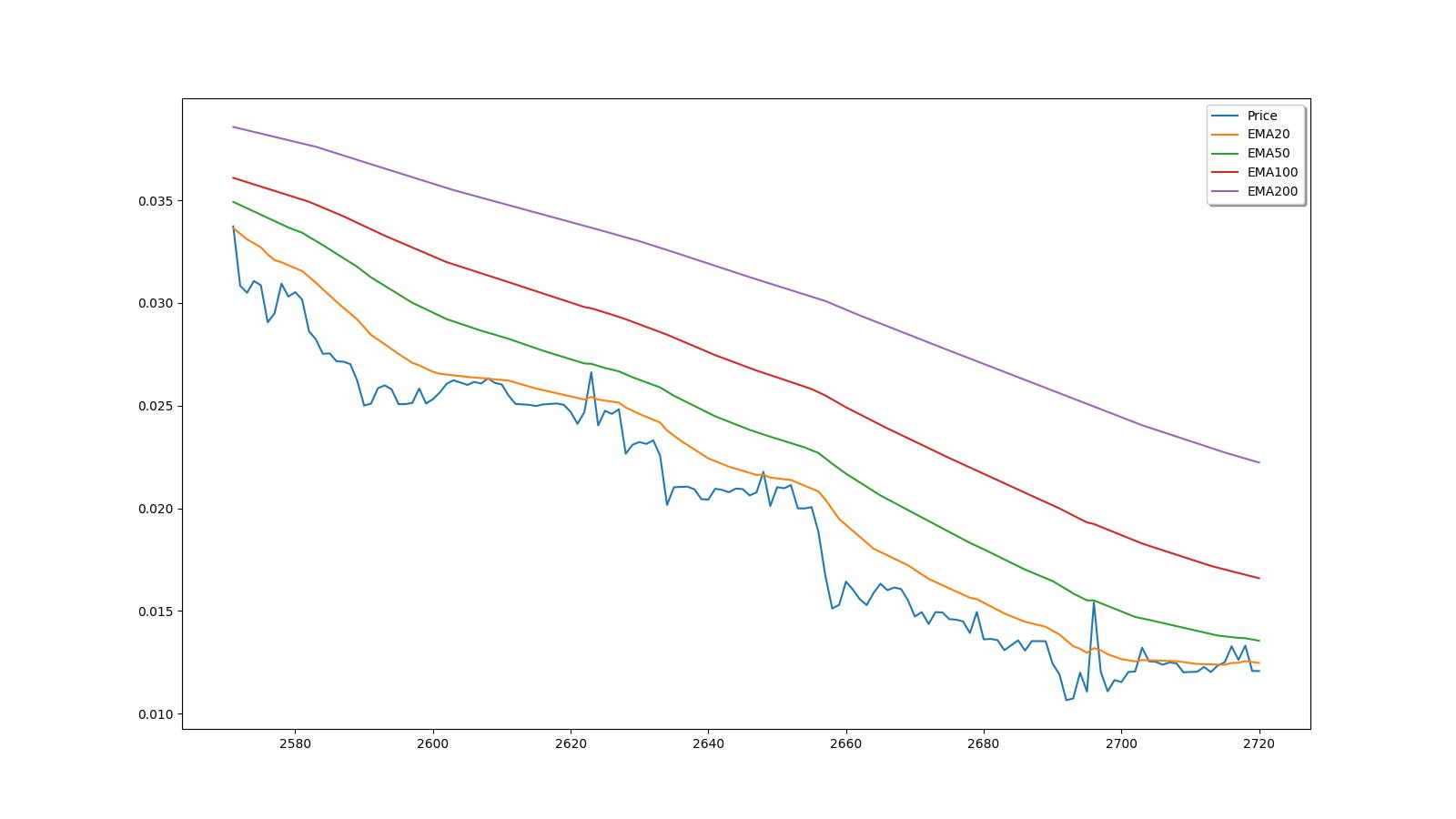 Energi Exponential Moving Averages