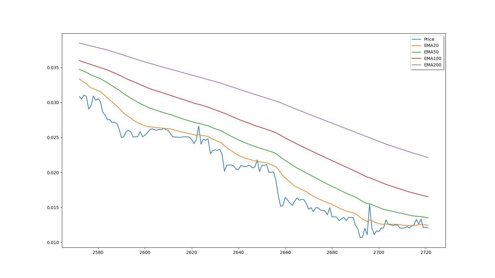 Energi Exponential Moving Averages