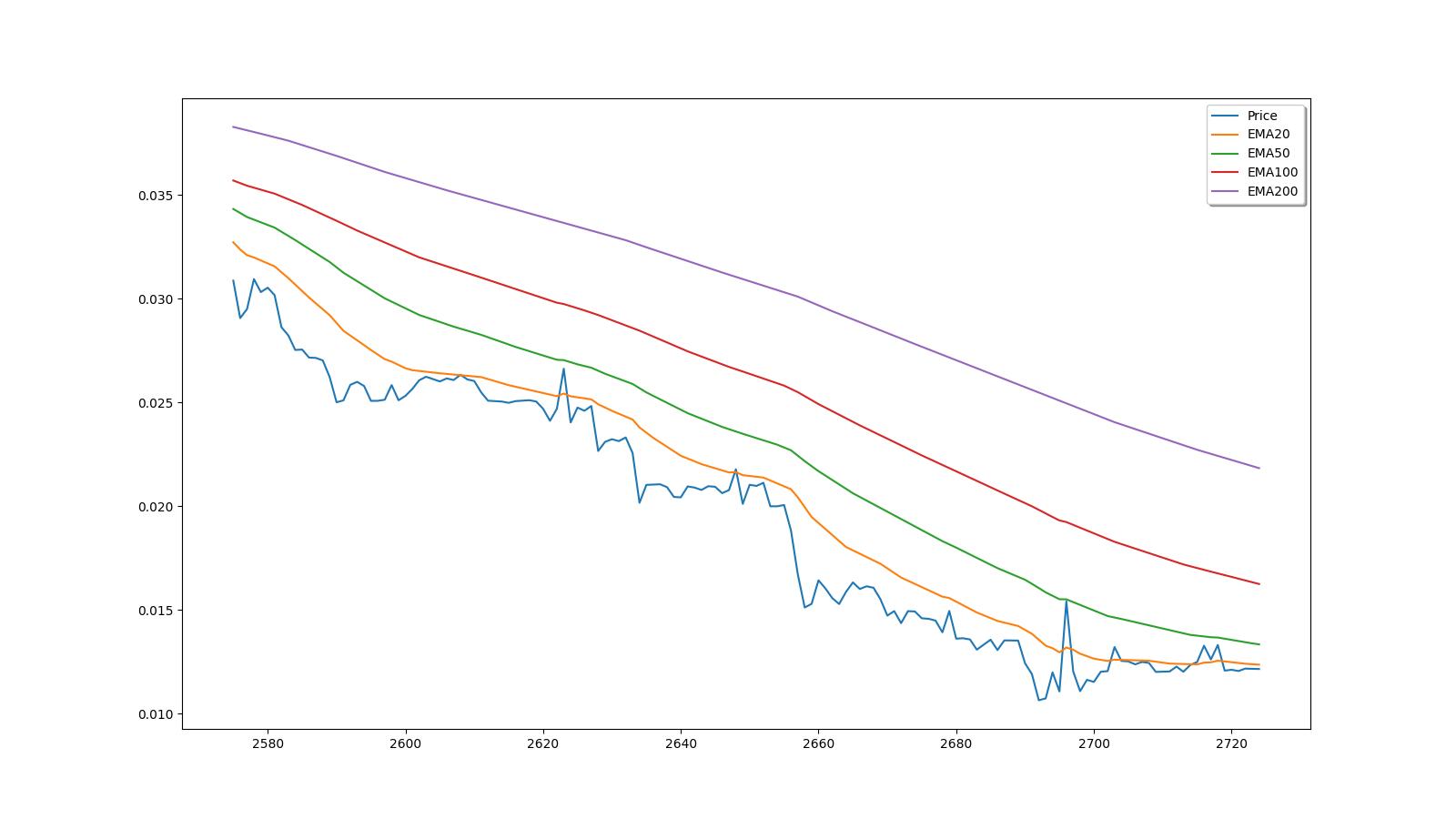 Energi Exponential Moving Averages