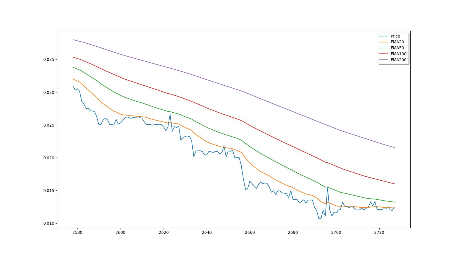 Energi Exponential Moving Averages