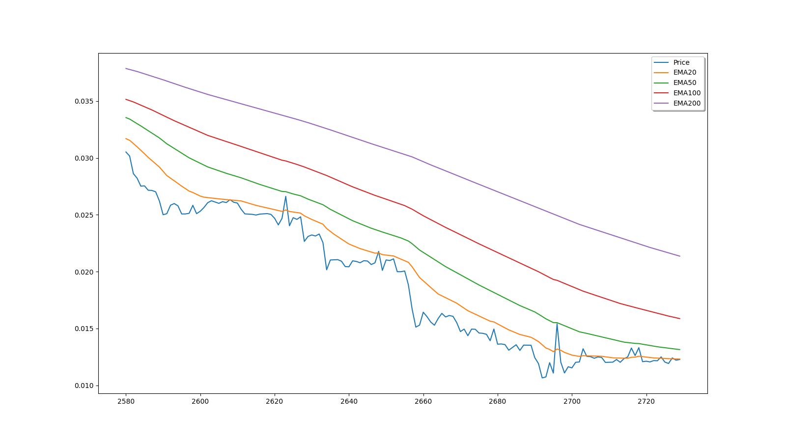 Energi Exponential Moving Averages