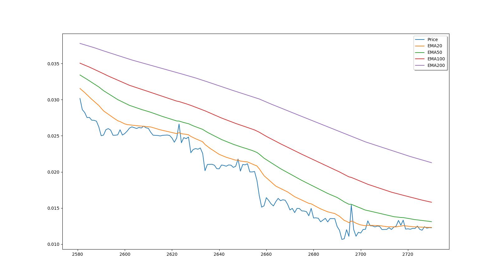 Energi Exponential Moving Averages